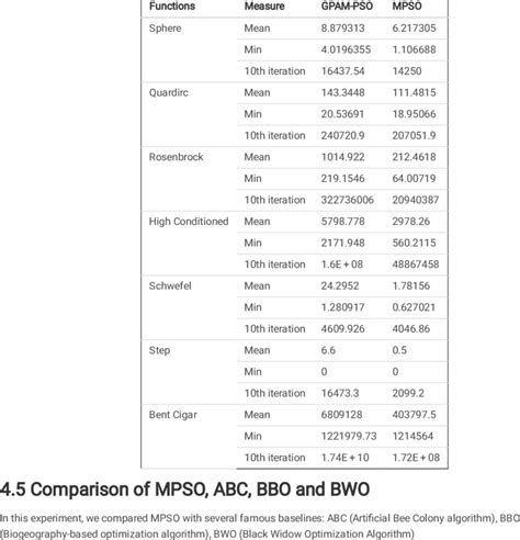 Comparison Of Mpso And Gpam Pso Download Scientific Diagram