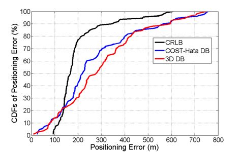 12 Positioning Performance Comparison Of The Cramér Rao Lower Bound Download Scientific