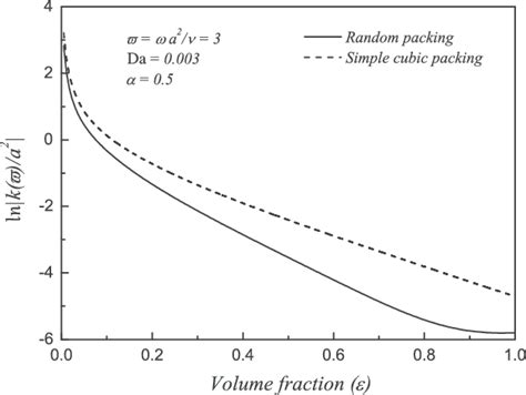 Variation In Dynamic Permeability With Volume Fraction A Comparison Of Download Scientific