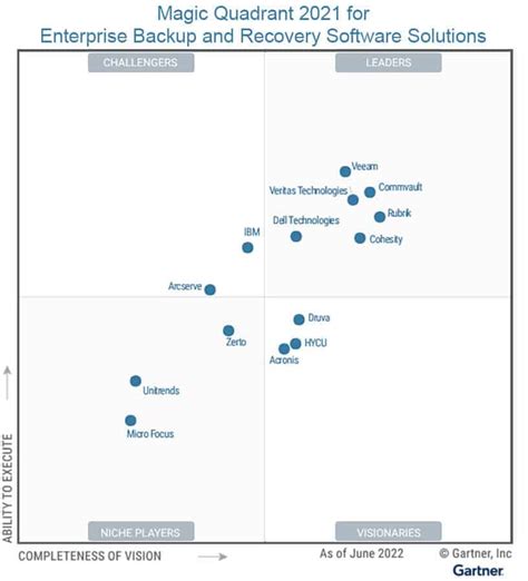 Gartner Vielfältigkeit Enterprise Backup And Recovery Lösungen Immer
