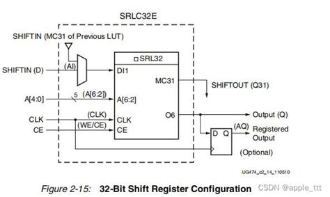 Fpga原理与结构（5）——移位寄存器（shift Registers） Csdn博客