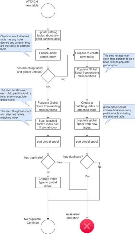 Global Unique Index Attach Support And Its Potential Deficiency