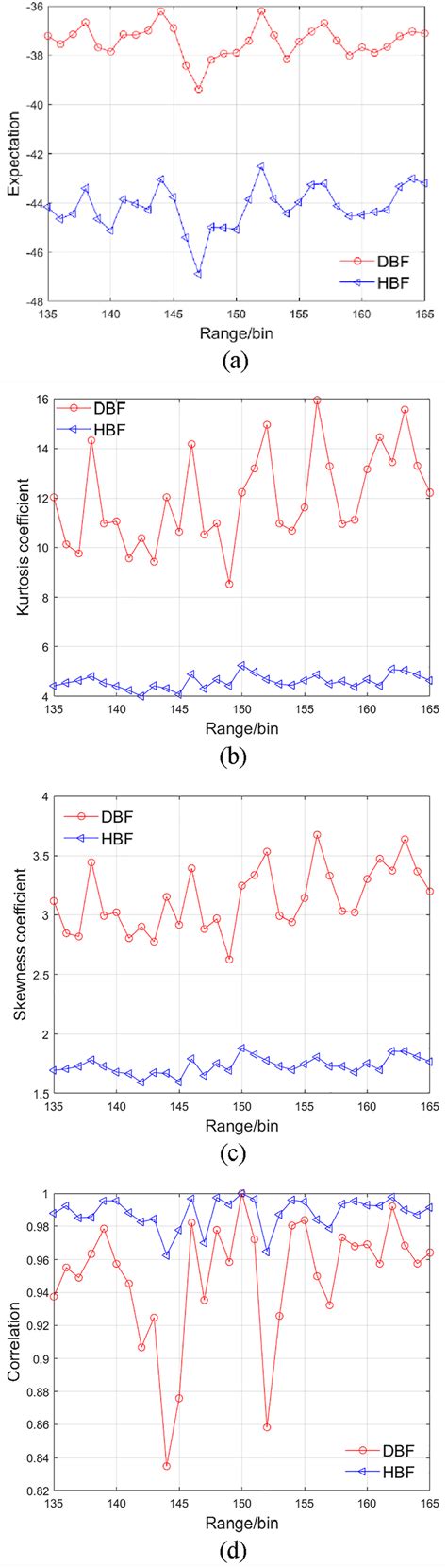 A D Expectation Kurtosis Coefficient Skewness Coefficient And Download Scientific Diagram