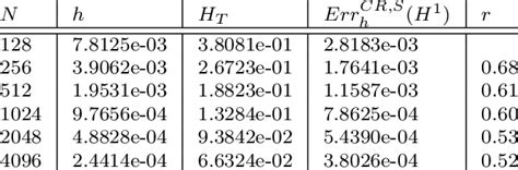 error of the local cr interpolation operator γ 1 5 download
