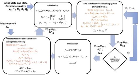 16 Udu Covariance Propagation And Update Flow Diagram Based On The Download Scientific