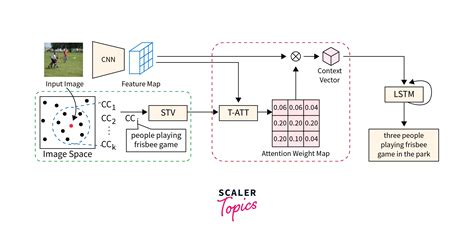 image captioning with tensorflow scaler topics