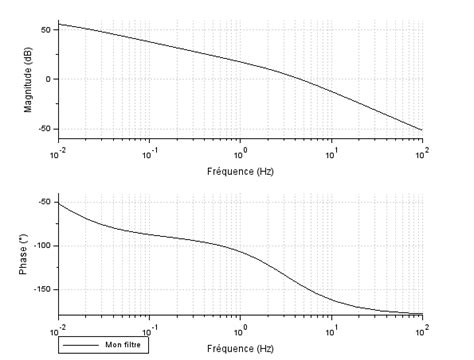 Plot The Bode Black Nichols And Nyquist Diagrams Of A Transfer