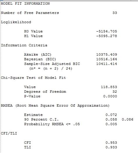 Confirmatory Factor Analysis Cfa Dengan Mplus Semesta Psikometrika