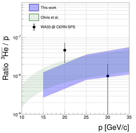 Left The Invariant Production Cross Section Ratio 3 Hep As Function Download Scientific