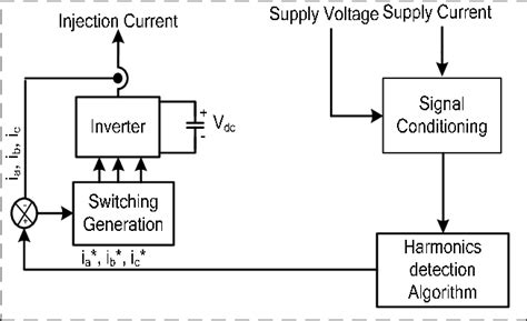 Block Diagram Of Shunt Apf Download Scientific Diagram