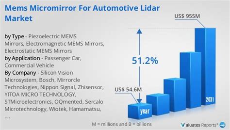 mems micromirror for automotive lidar market report size worth