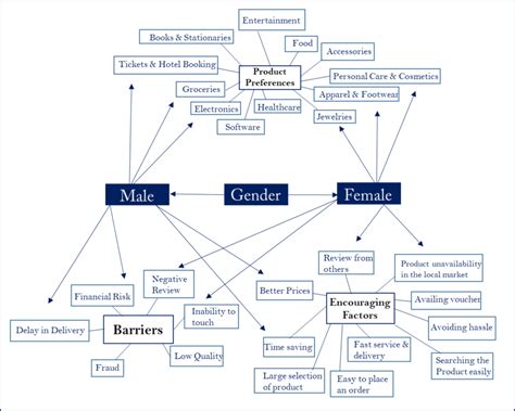 A Comparative View Of Consumers Product Preferences Driving Forces Download Scientific