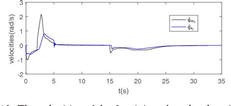 Figure 13 From Multiple Neural Networks Based Adaptive Control For
