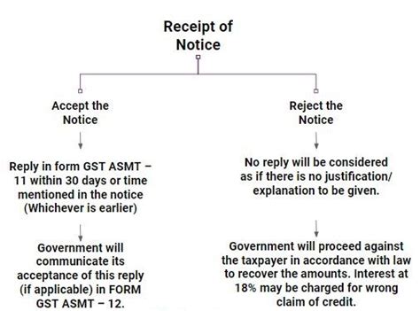 Matching Reversal And Reclaim Of ITC