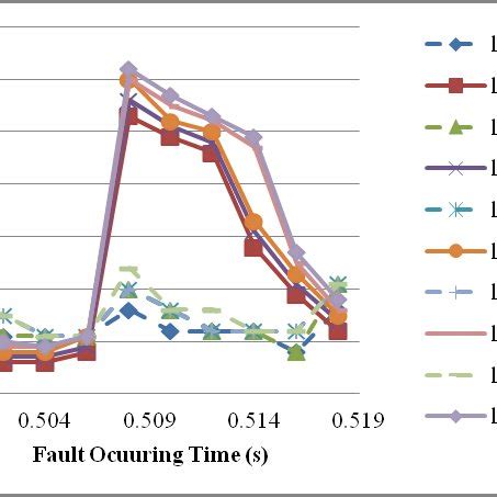 Fault detection time with RSFCL and δ 10 Download Scientific Diagram