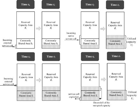 Capacity Allocation Examples Assuming External And Native Service Calls Download Scientific
