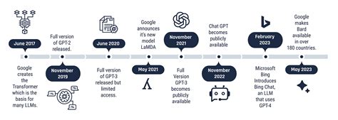 The Threat From Large Language Model Text Generators Securitynews