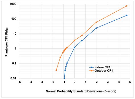 Intercomparison Of Purpleair Sensor Performance Over Three Years Indoors And Outdoors At A Home