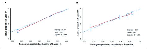 Calibration Plots A The Calibration Plot Compares The Predicted
