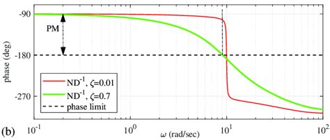 Exemplary Bode Diagrams Of The Loop Transfer Functions N Sds −1