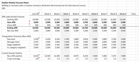 Using To Go Coverage To Better Understand Pipeline And Improve Forecasting Kellblog