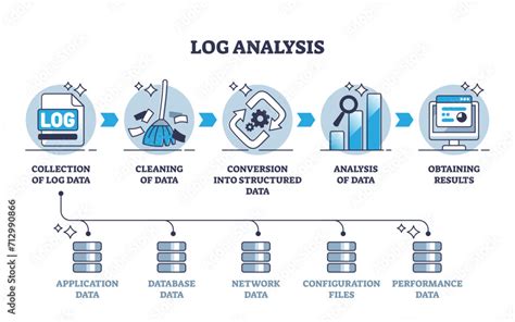 Log Analysis And Audit Process Explanation For Big Data Outline Diagram