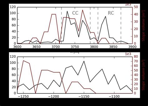 6 Comparison Between Microseismic Events Number And Extracted Stope Download Scientific