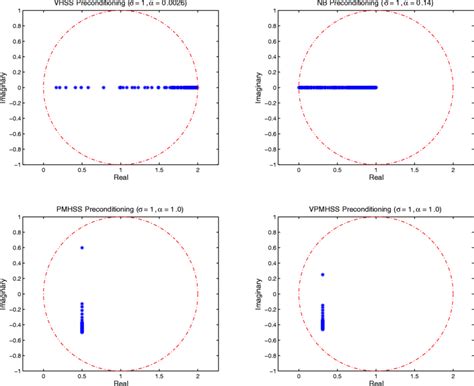 Eigenvalue Distributions Of The Preconditioned Matrices For Example 42 Download Scientific