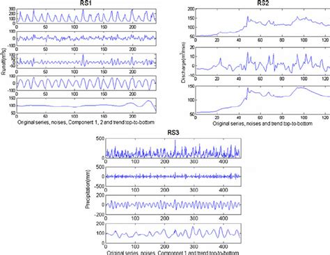 Wavelet Decomposition Results Of Three Observed Hydrologic Series By