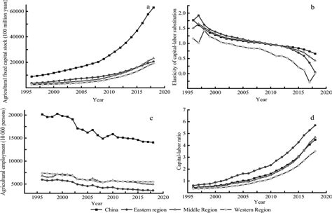 Trends Of Capital Labor Input Capital Labor Substitution Elasticity Download Scientific