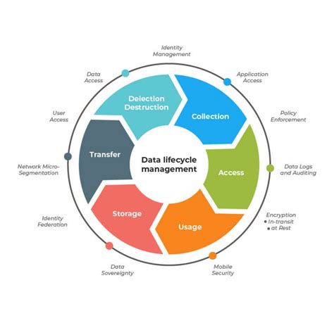 6 Data Lifecycle Stages Data Cycle Management Guide Nbkomputer