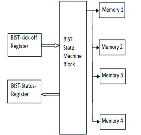 Memory Bist Controller Architecture Download Scientific Diagram