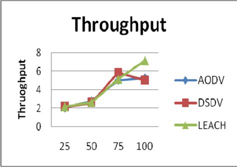comparison of the three protocols of wsns with respect to throughput