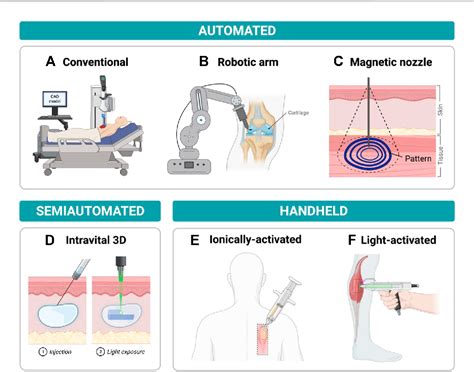 Figure 1 From Development Of In Situ Bioprinting A Mini Review Semantic Scholar