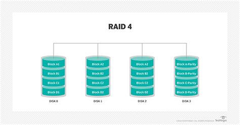 What Is Raid 4 Redundant Array Of Independent Disks Definition From Techtarget