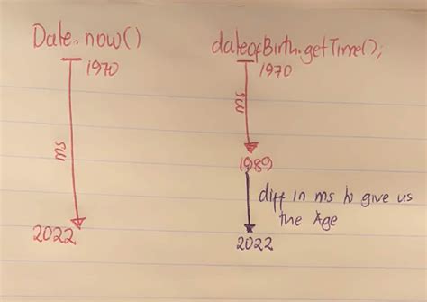 Calculate Age Using Vanilla Javascript Samoina