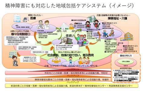 精神障害にも対応した地域包括ケアシステムこころの情報サイト