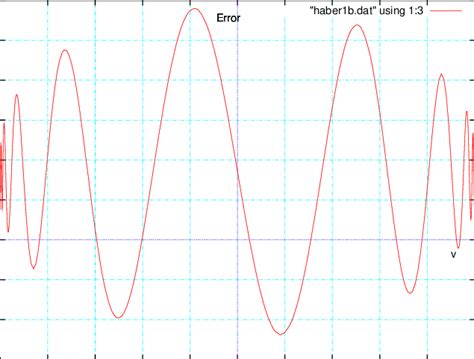 The Error Against V For Download Scientific Diagram