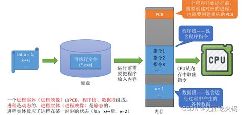 进程的概念、组成、特征、组织用户进程的组成部分 Csdn博客
