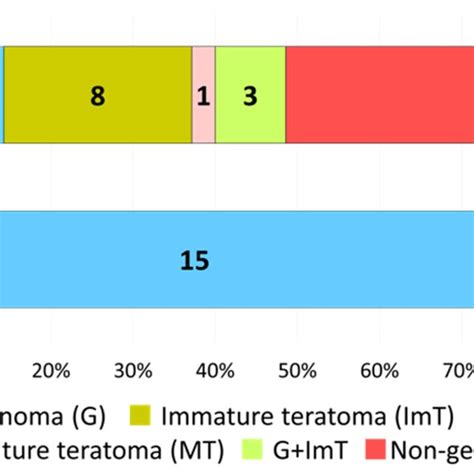 The Distribution Of The Histology In Marker Positive Either One Or Download Scientific Diagram