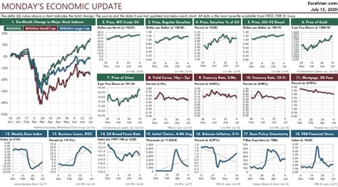 Track Key Economic Indicators Every Weekday With This Excel Dashboard