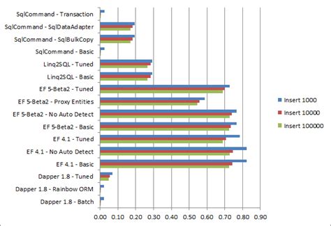 Lessthandot Evaluating Orms For Batch Data Performance