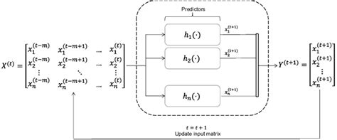 Diagram Illustrating The Prediction Of Multivariate Time Series Using Download Scientific