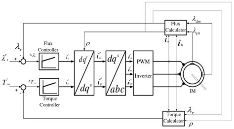 Robust And Reliable Motor Control For Industrial Domain Renesas