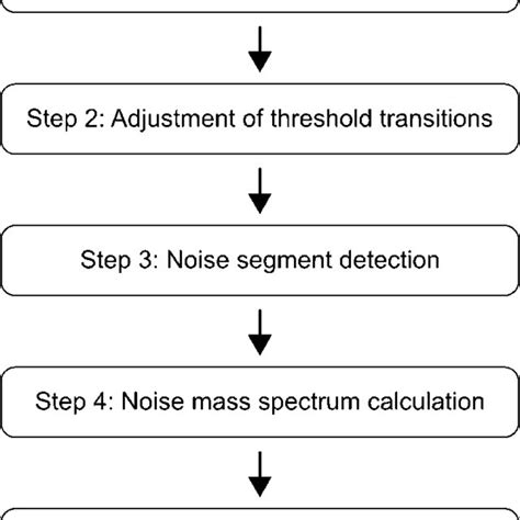 The Noise Reduction Algorithm Consists Of Five Steps Removal Of Mass