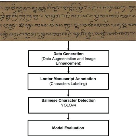 Balinese Characters In A Lontar Manuscript Download Scientific Diagram
