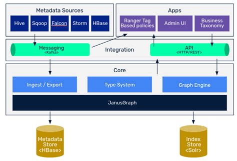 Data Governance Using Apache Atlas Damavis Blog