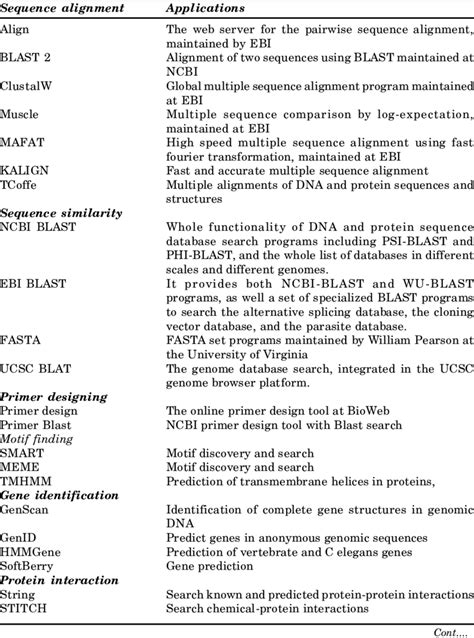 List Of Tools Used For Biological Data Analysis Download Scientific Diagram