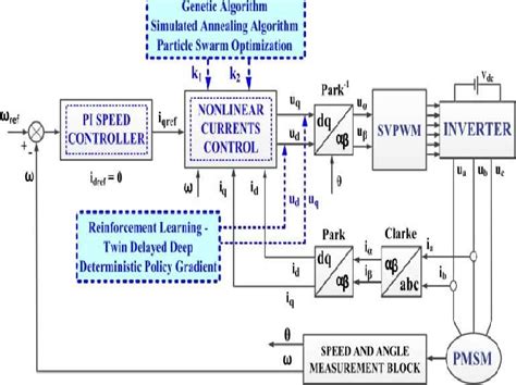 Figure 1 From Improved Performance Of Pmsm Control Based On Nonlinear Control Law And