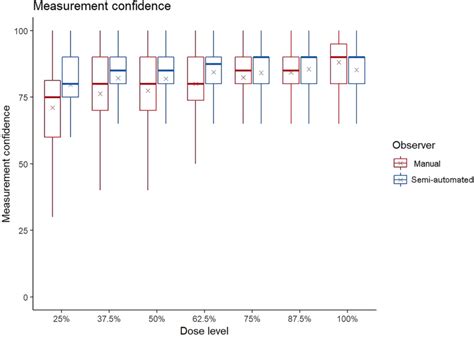 Box Plot Shows Mean Measurement Confidence Of All Observers Across All Download Scientific